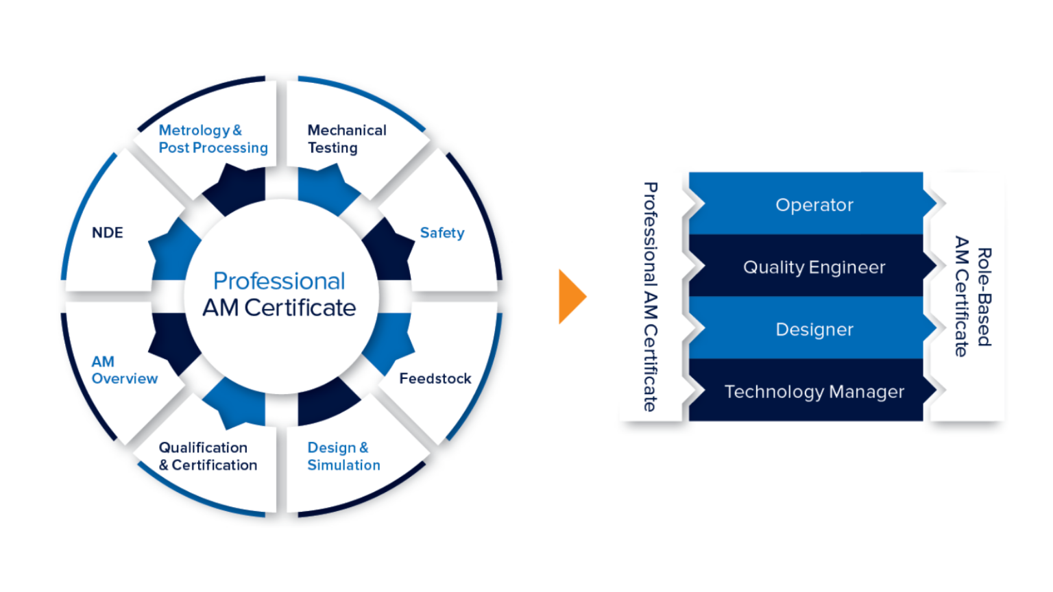ASTM Professional Certificate Course in AM 9th Edition- Virtual - AM CoE